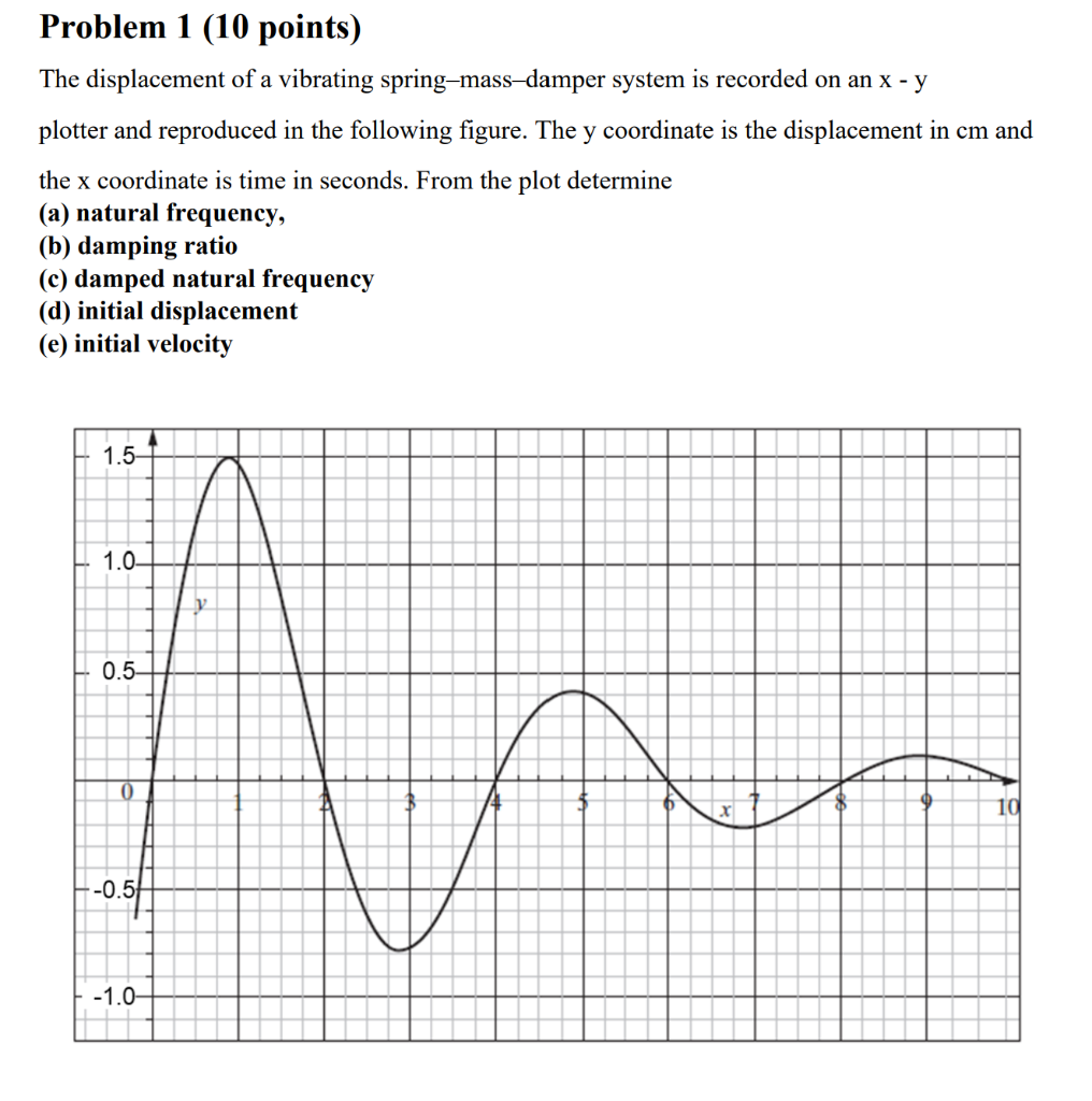 Solved Problem 1 (10 points) The displacement of a vibrating | Chegg.com
