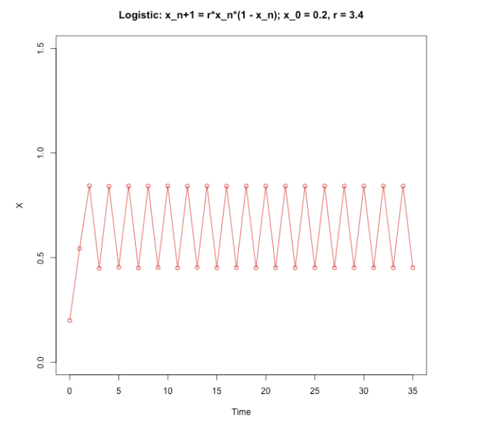 Solved Logistic XivsTime plot: Please write an R code to | Chegg.com