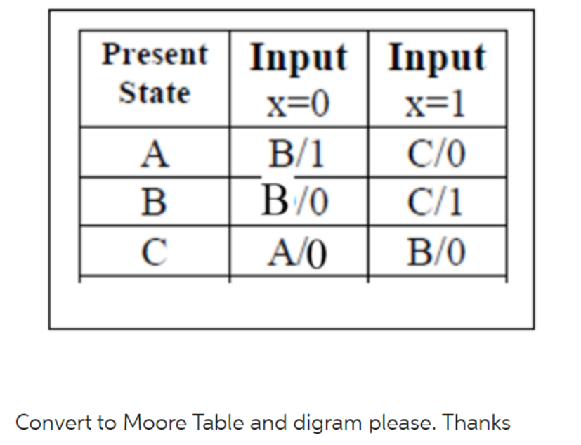 Solved Convert to Moore Table and digram please. Thanks | Chegg.com