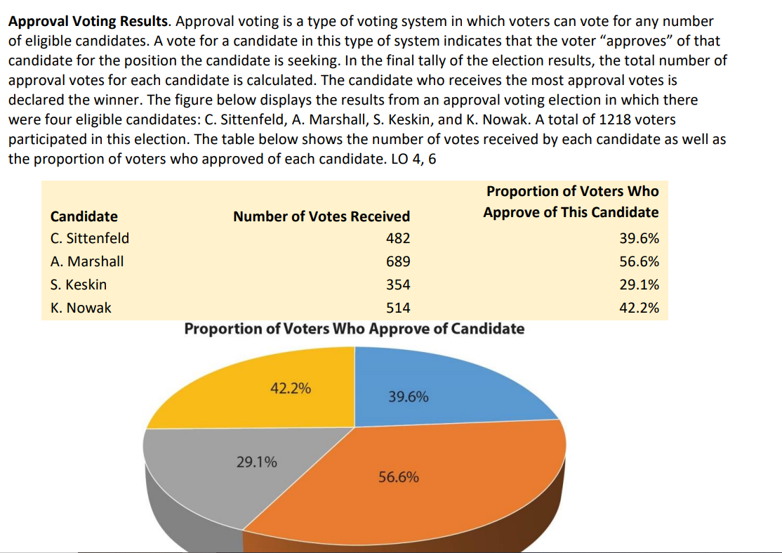 Solved Approval Voting Results. Approval voting is a type of | Chegg.com
