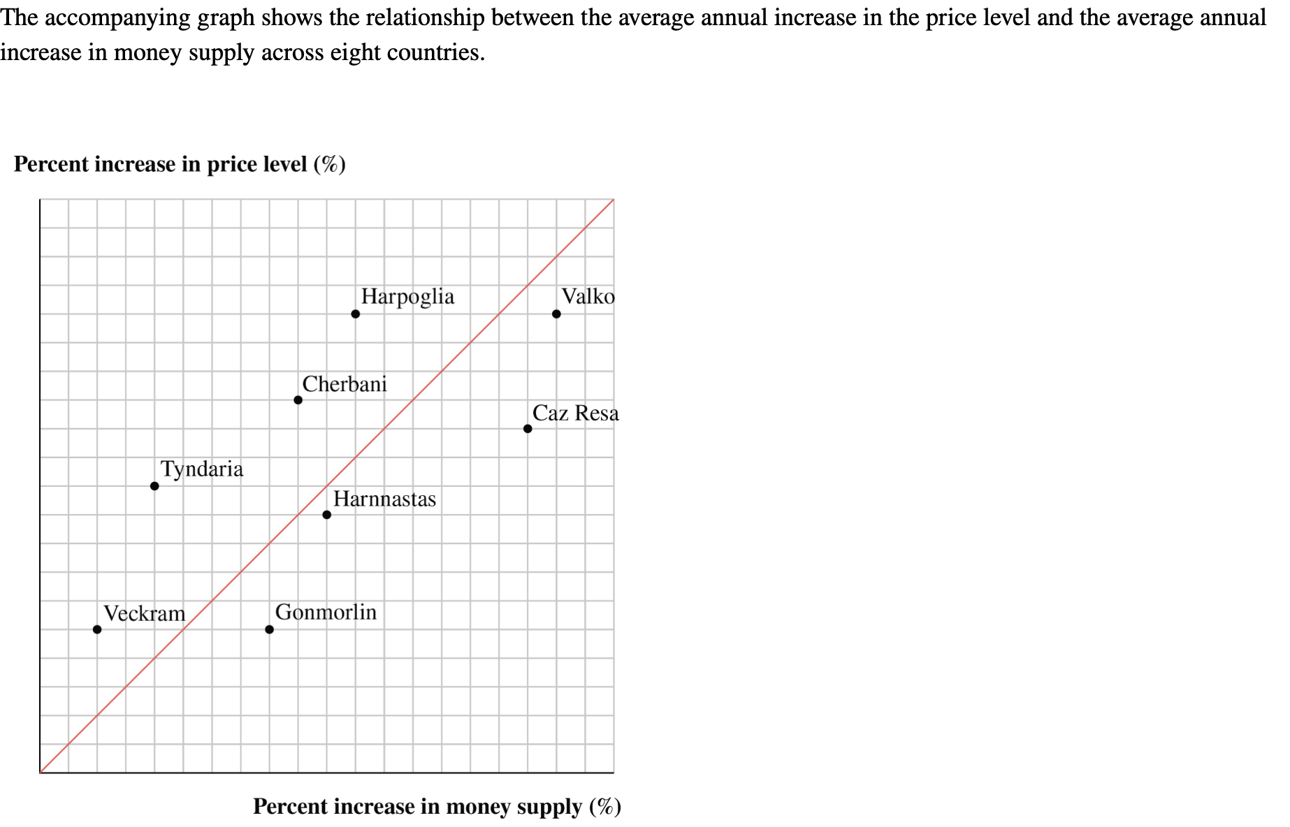 Solved The accompanying graph shows the relationship between | Chegg.com