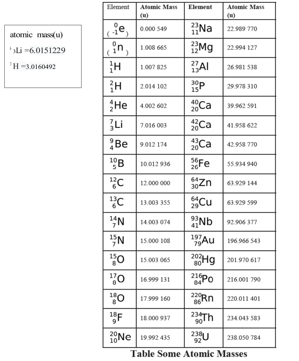 Solved Element Element Atomic Mass (u) Atomic Mass (u) 0.000 | Chegg.com