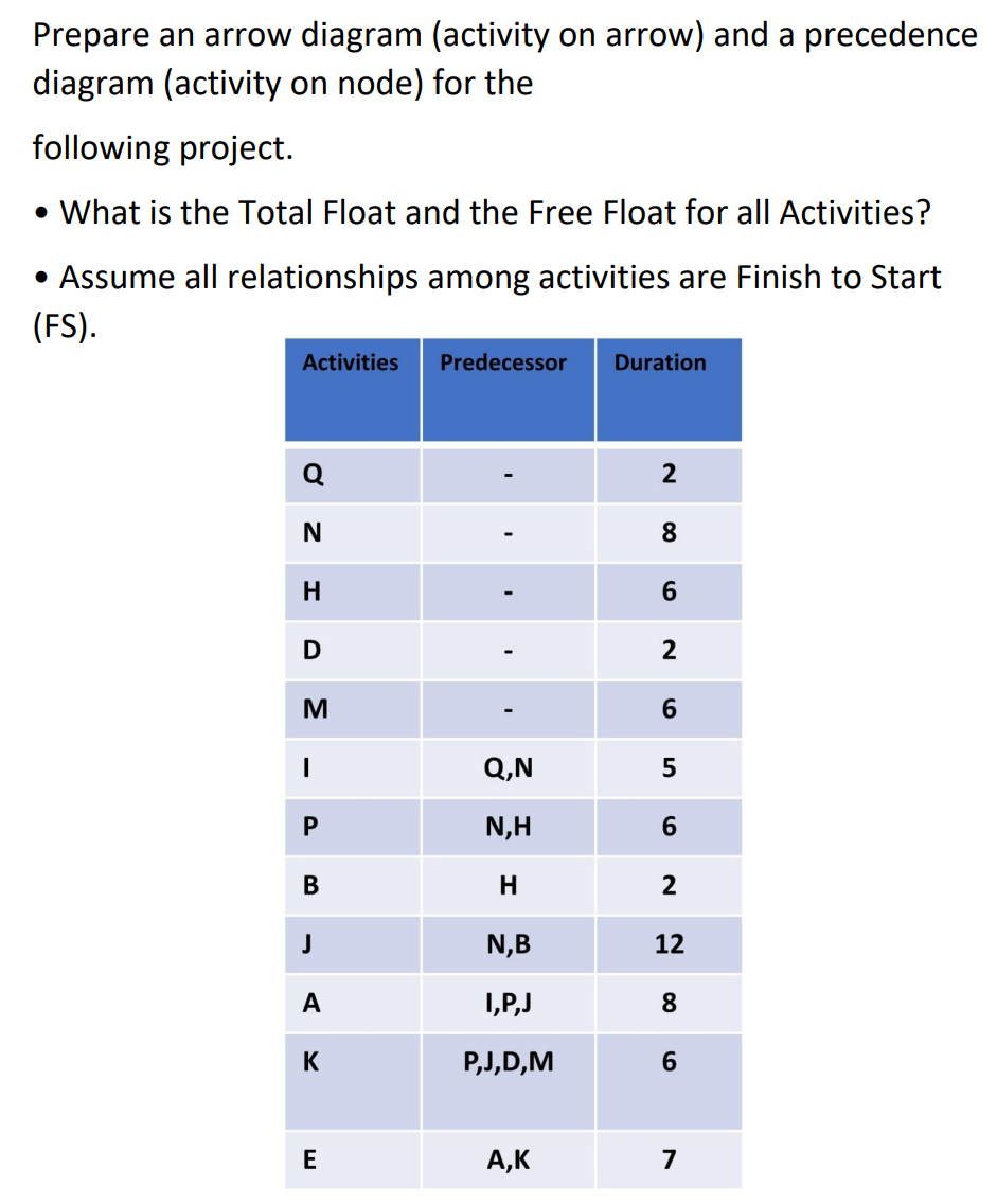 Solved Prepare an arrow diagram (activity on arrow) and a | Chegg.com