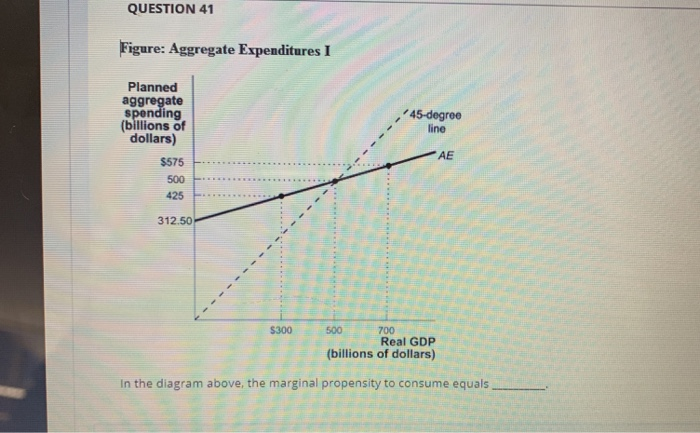 Solved QUESTION 41 Figure: Aggregate Expenditures I Planned | Chegg.com