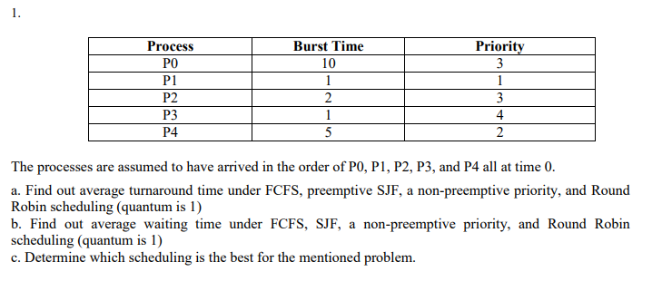 Solved 1. Process PO P1 P2 P3 P4 Burst Time 10 1 2 1 5 | Chegg.com