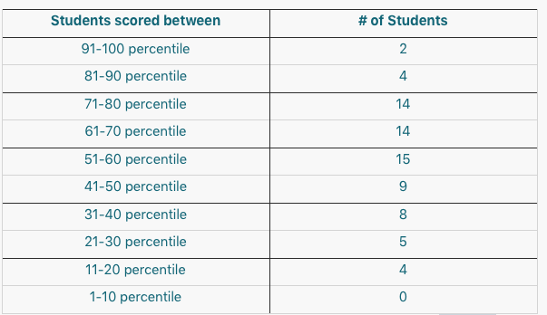 Solved Students scored between # of Students 91-100 | Chegg.com