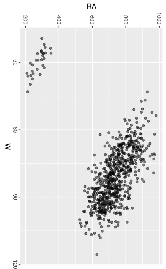 Solved Describe the relationship (form, direction, strength | Chegg.com