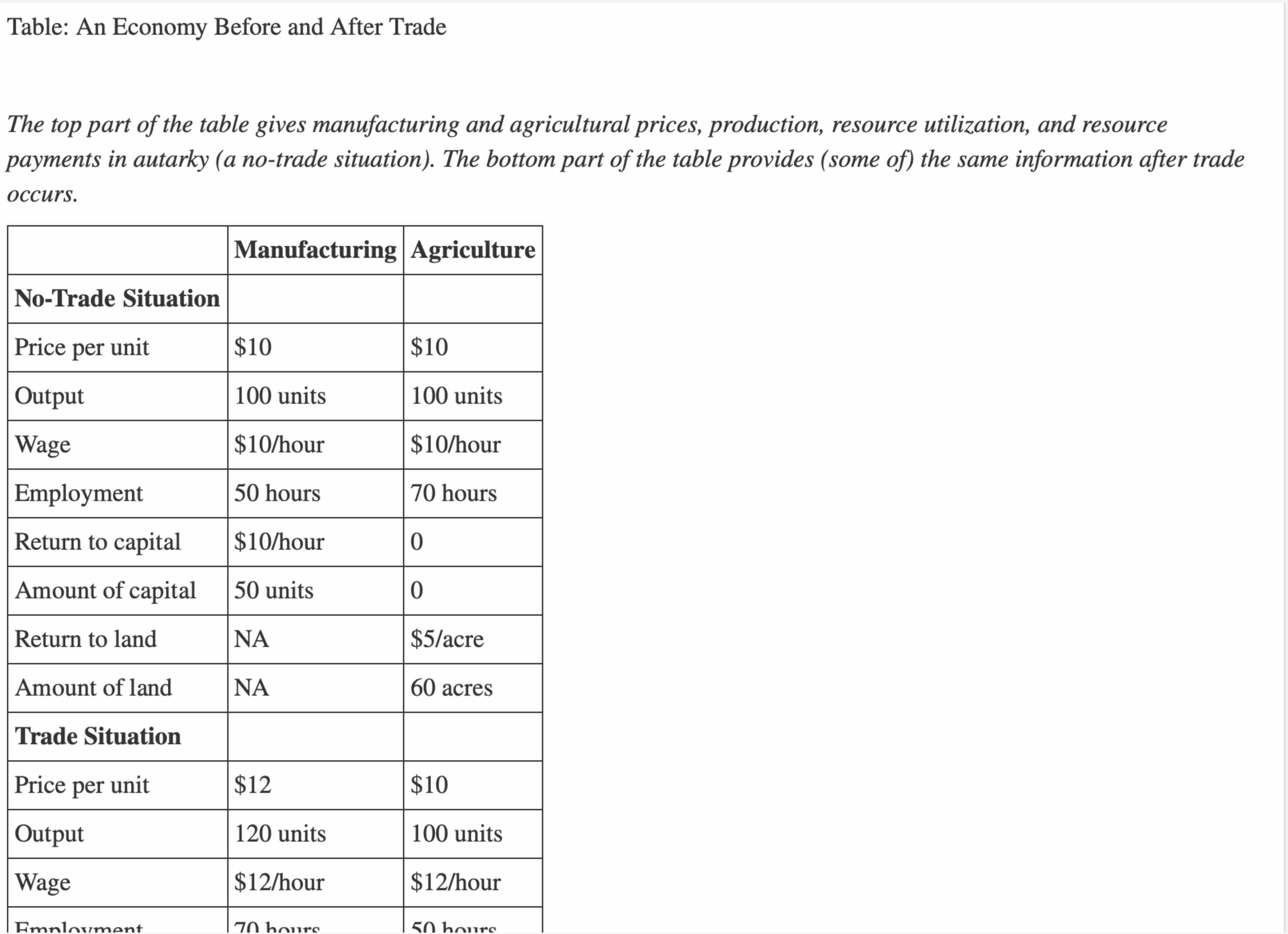Solved Table: An Economy Before and After TradeThe top part | Chegg.com