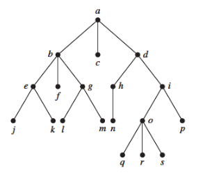 Solved Answer the following questions for the tree shown | Chegg.com