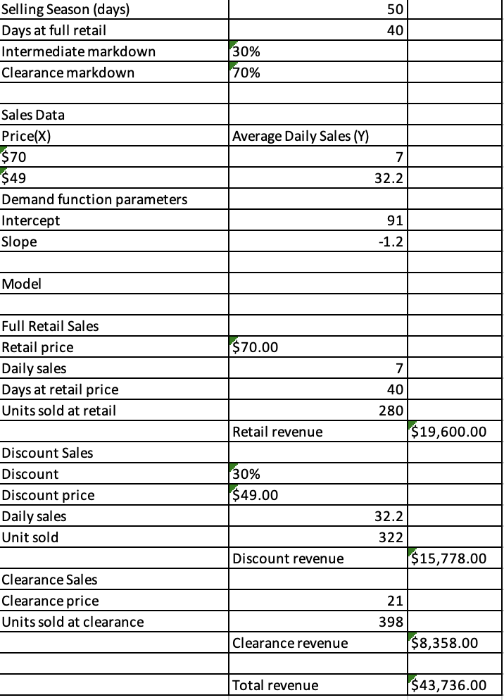 Use the Markdown Pricing Model spreadsheet model and | Chegg.com