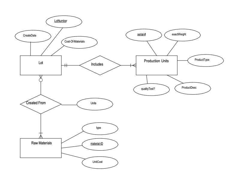 Solved Convert the E-R diagram into a relational database | Chegg.com Solved Convert the E-R diagram into a relational database | Chegg.com