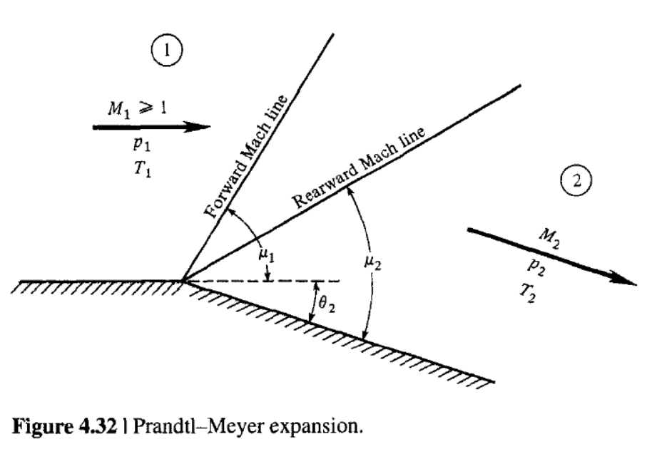 Consider the flow past a 30° expansion corner, as | Chegg.com