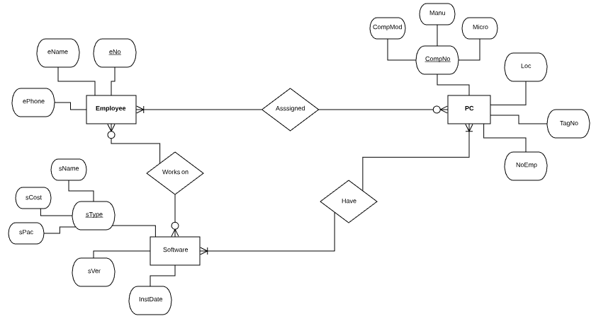 Solved Construct a database of the following ER diagram by | Chegg.com