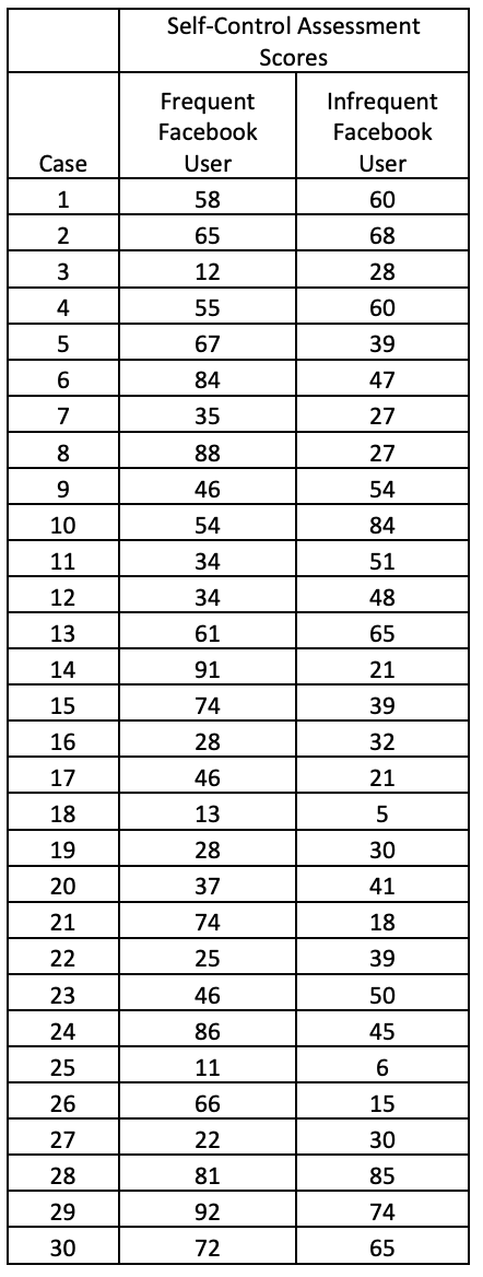 Solved PROBLEM: To examine self-control between frequent | Chegg.com