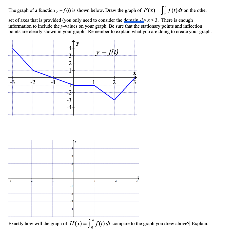 Solved The graph of a function y=f(t) is shown below. Draw | Chegg.com