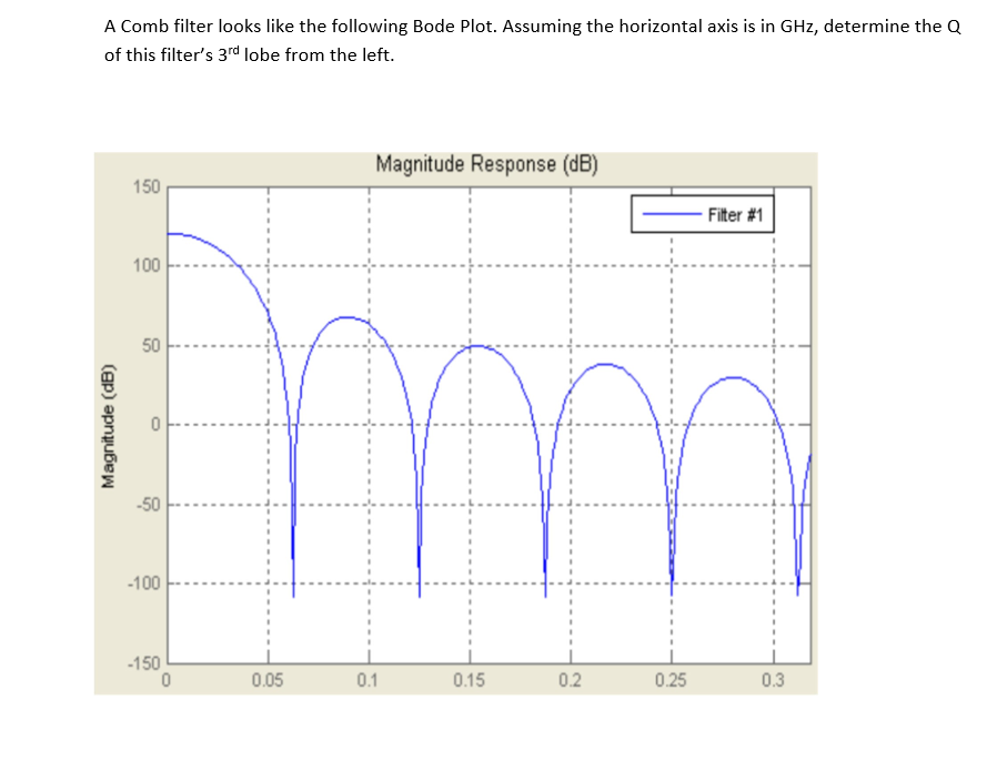 Solved A Comb filter looks like the following Bode Plot. | Chegg.com