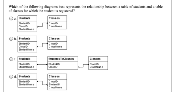 Solved Which of the following diagrams best represents the | Chegg.com