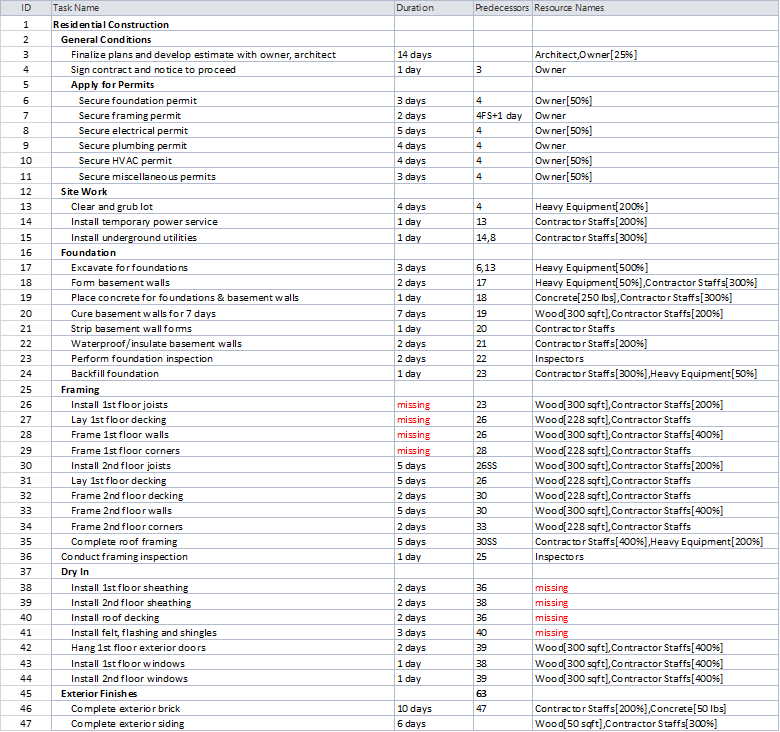 ASSIGNMENT 3: Create a Plan with MS Project () For | Chegg.com