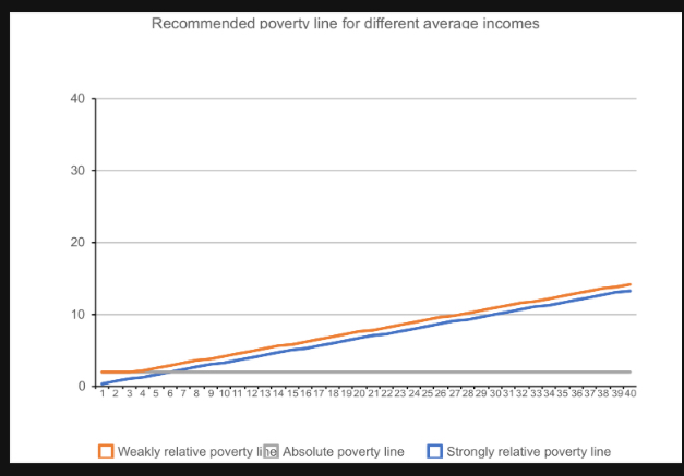 Solved 6. (3) Refer to poverty_lines.xlsx for this question. | Chegg.com