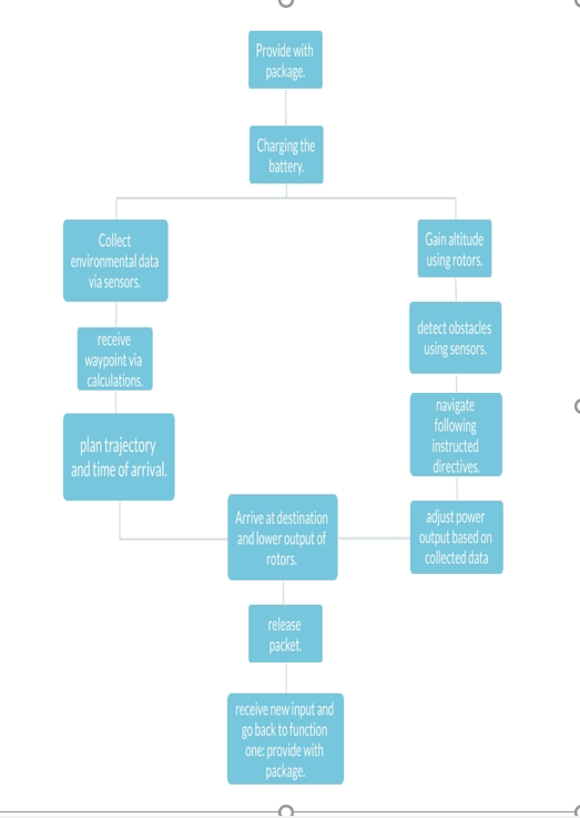 Solved A)OVERALL FUCNTION DIAGRAM B) Function Tree. Here | Chegg.com