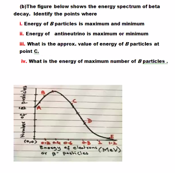 Solved (b)The figure below shows the energy spectrum of beta | Chegg.com