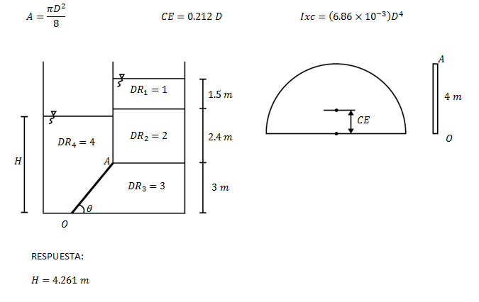 The OA semi-circular gate with a radius of 4m and | Chegg.com