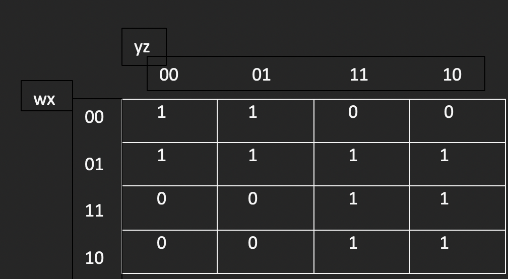 Solved Simplify the minterm expansion of f by using the | Chegg.com