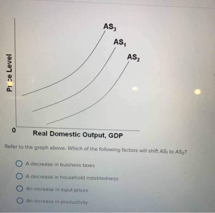 Solved AS AS AS 0 0 Real Domestic Output, GDP Refer to the | Chegg.com
