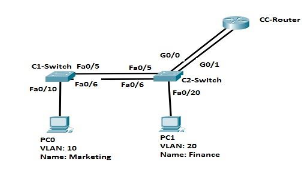 Solved Scenario: You are a network engineer in City center. | Chegg.com