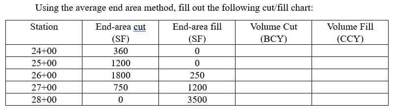 Solved Using the average end area method, fill out the | Chegg.com Solved Using the average end area method, fill out the | Chegg.com