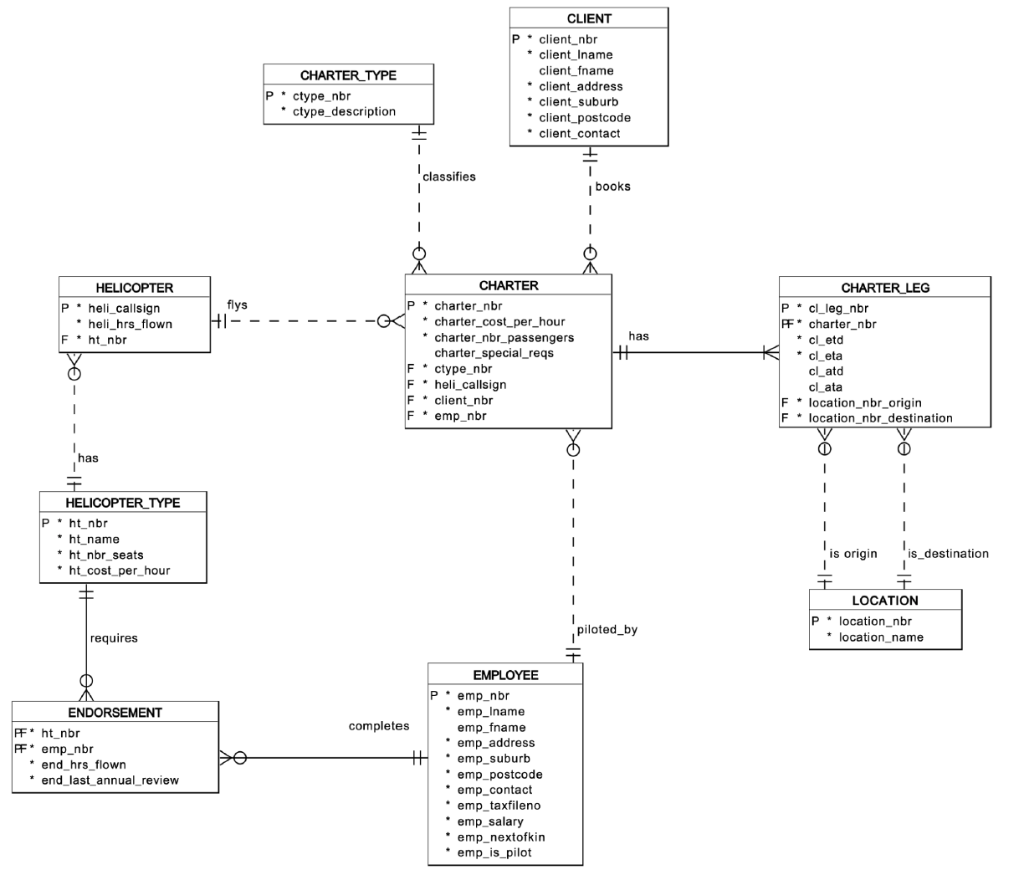Q1) List those completed charters where the total | Chegg.com