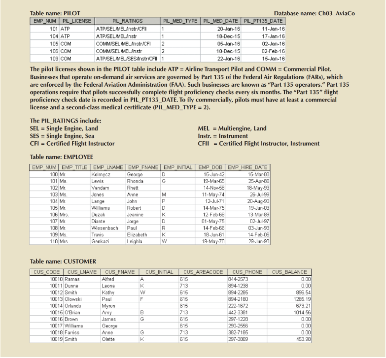 Solved FIGURE P3.24 THE CH03_AVIACO DATABASE TABLES Table | Chegg.com