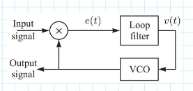 Solved 2. (5 points) Suppose that the loop filter for a PLL | Chegg.com