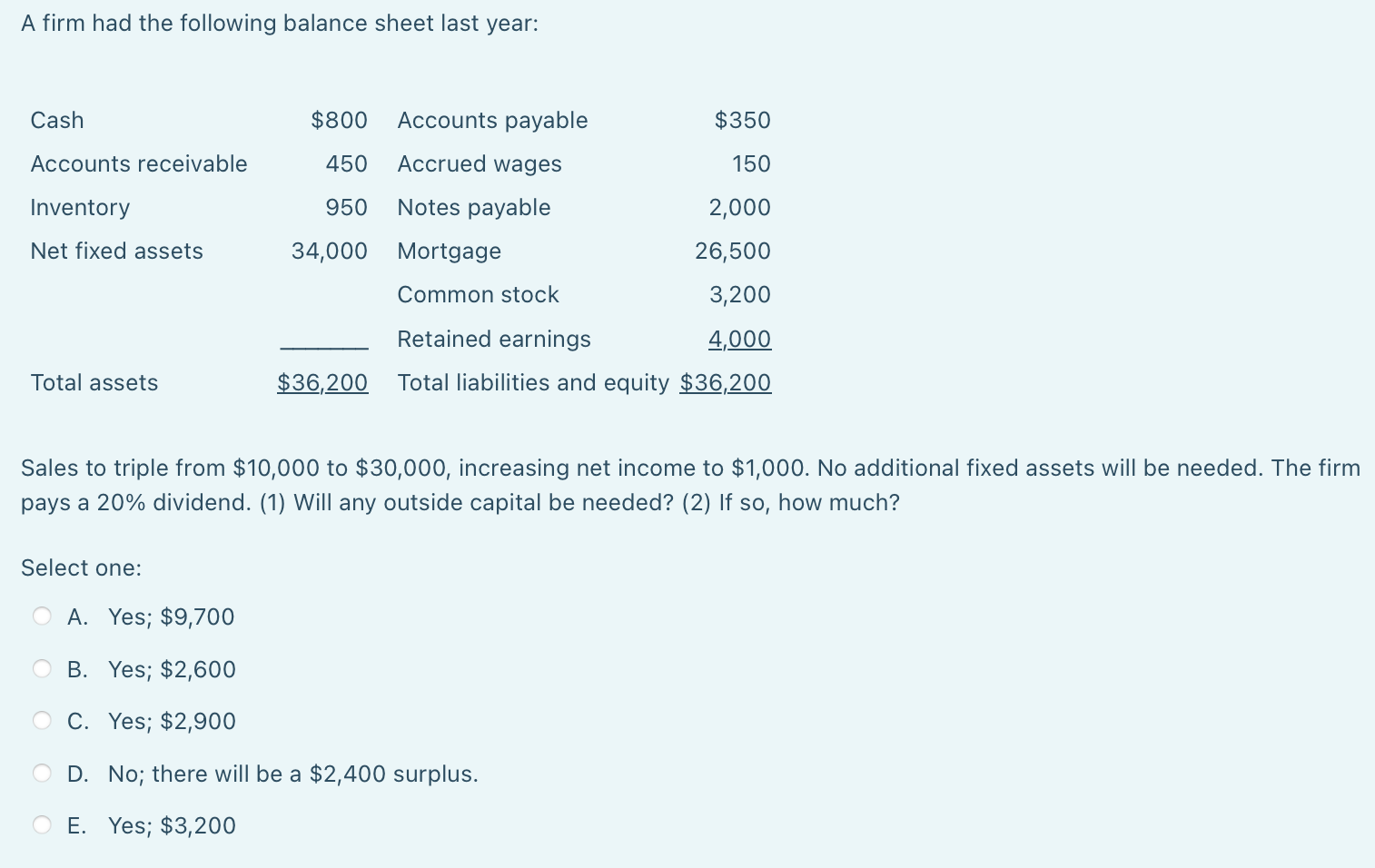 Solved A firm had the following balance sheet last year: | Chegg.com