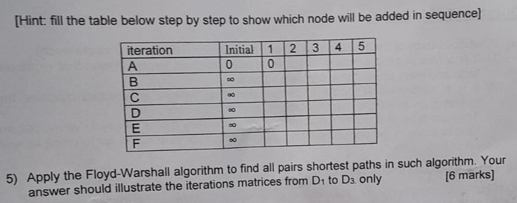 Solved Consider the following graph A 3 8 00 E 2 8 F F 1) | Chegg.com