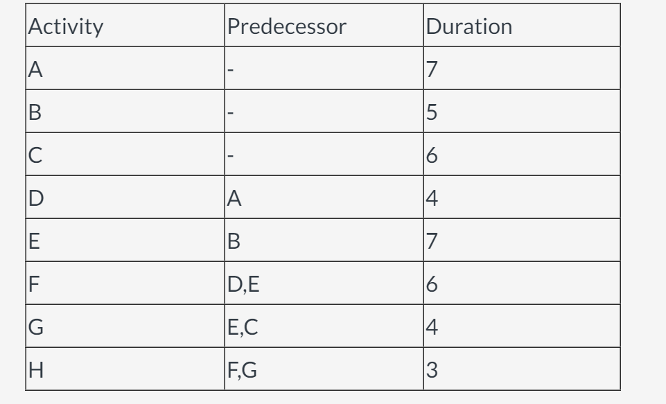 Solved What is the critical path of the project?What is the | Chegg.com