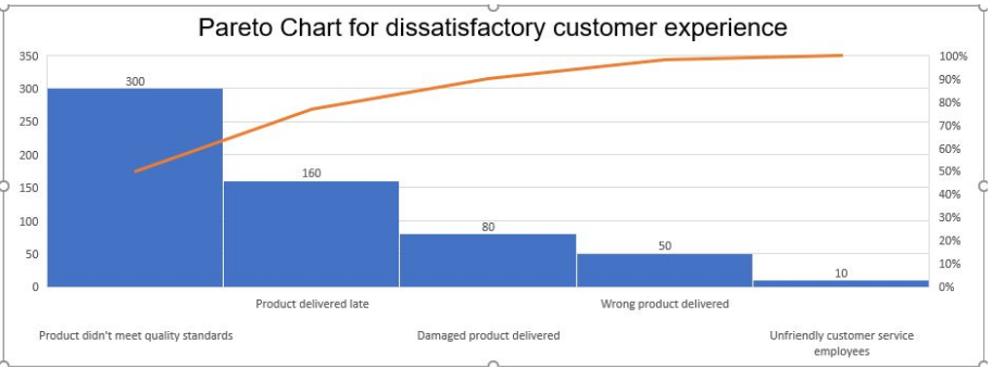 Solved Interpret the pareto chart and identify the main | Chegg.com