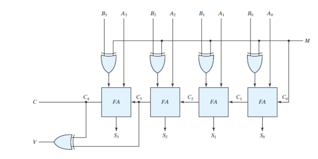 Solved Suppose you are performing the operation 1100-1001 | Chegg.com