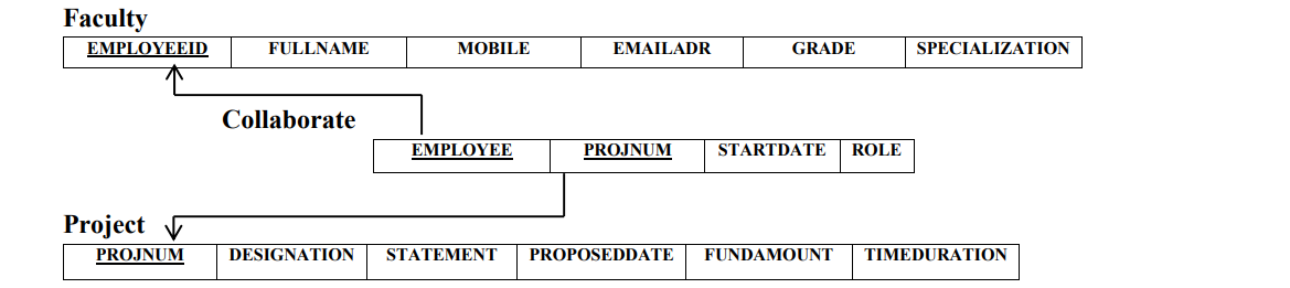 Solved 5. Create a view, named Project_Summary, which | Chegg.com