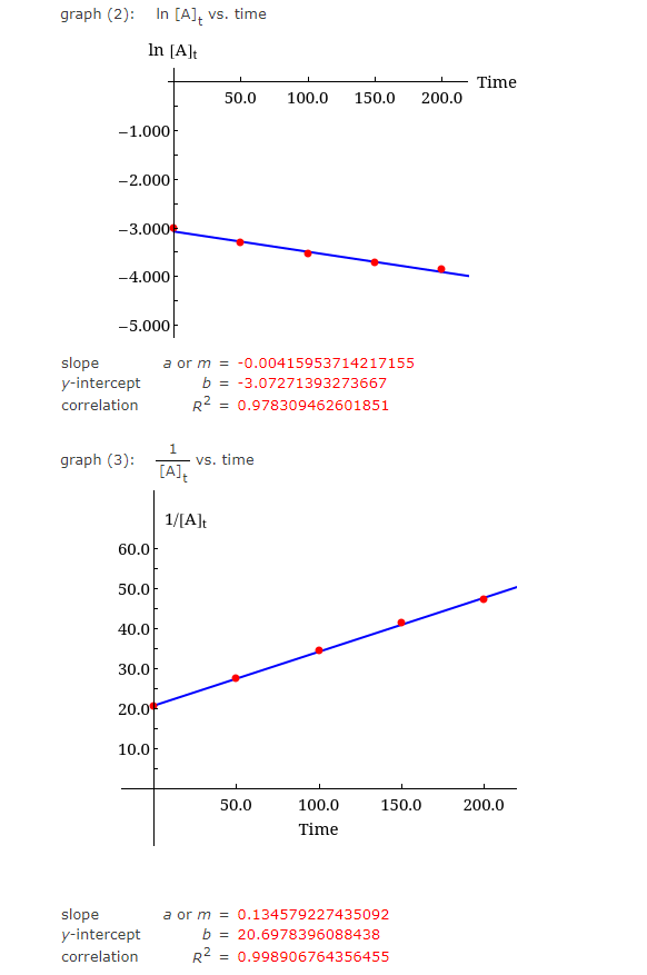 Solved better fit of the data to a linear model. graph (1): | Chegg.com