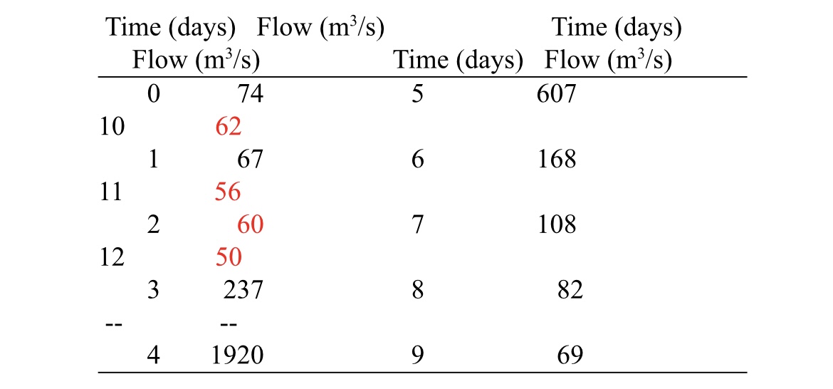 Solved Average daily streamflow on a river that drains a | Chegg.com