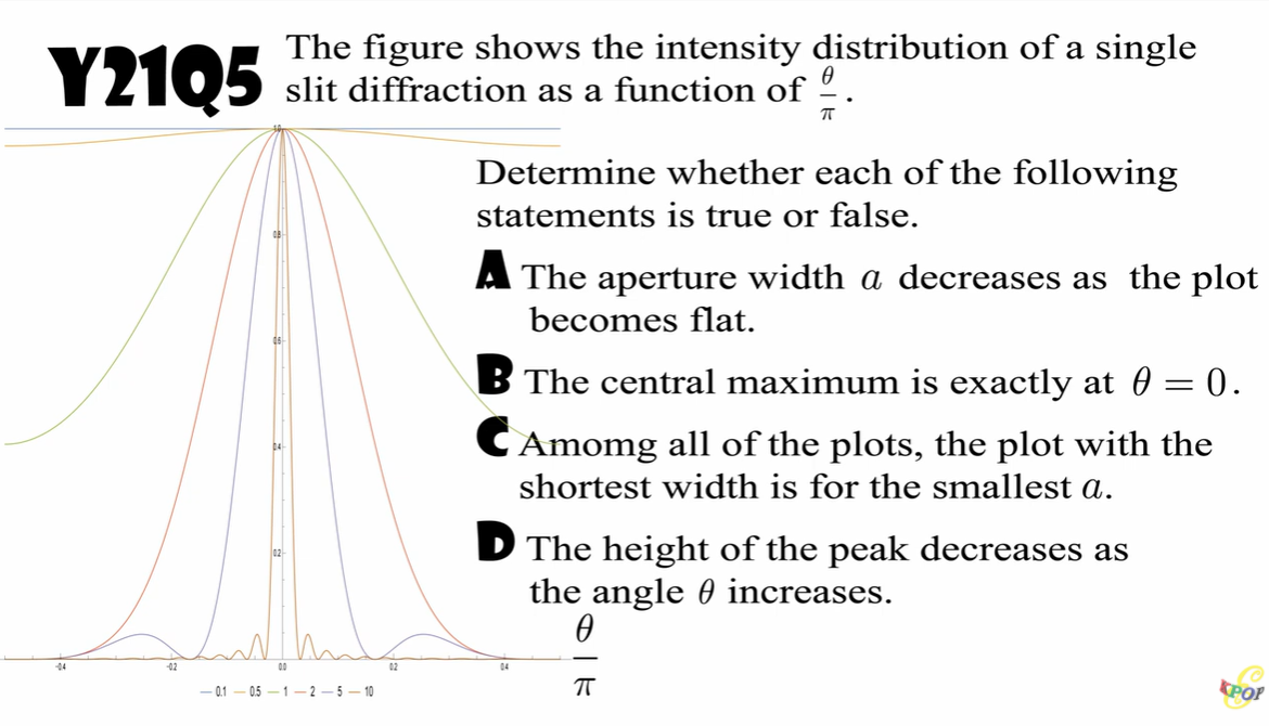Solved Y2105 The figure shows the intensity distribution of | Chegg.com