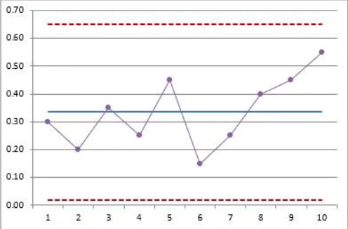 Given the x-bar SPC chart above- what is our best | Chegg.com