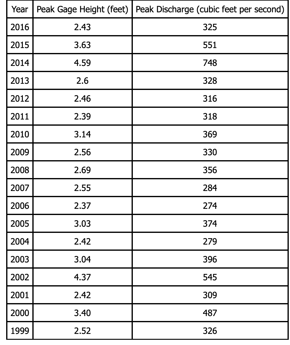 Solved Using the table below for the Platte River, what is | Chegg.com