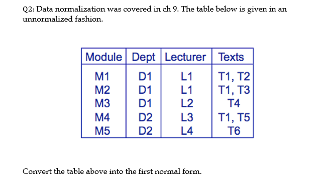 Solved Q2: Data normalization was covered in ch 9. The table | Chegg.com
