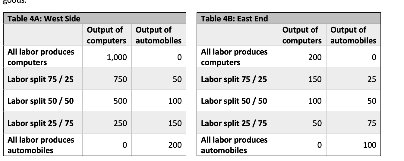 Solved Table 4A: West Side Table 4B: East End Output of | Chegg.com