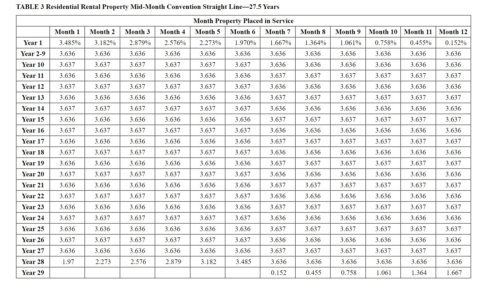 Solved Table 1 MACRS Half-Year ConventionTABLE 3 Residential | Chegg.com