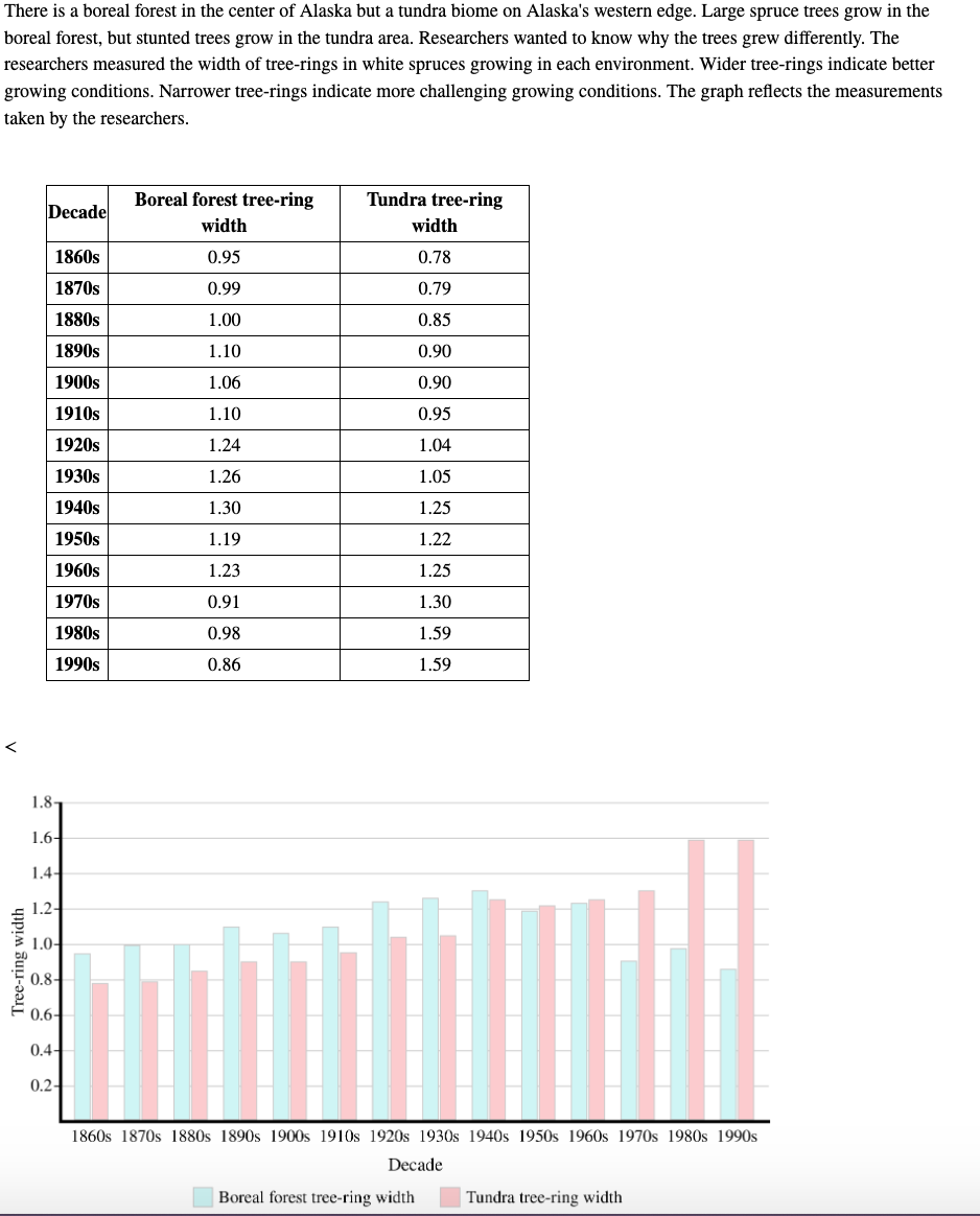 Solved There is a boreal forest in the center of Alaska but | Chegg.com