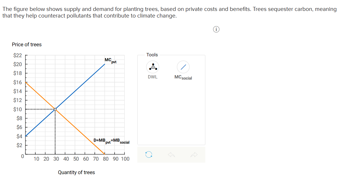 Solved The figure below shows supply and demand for planting | Chegg.com