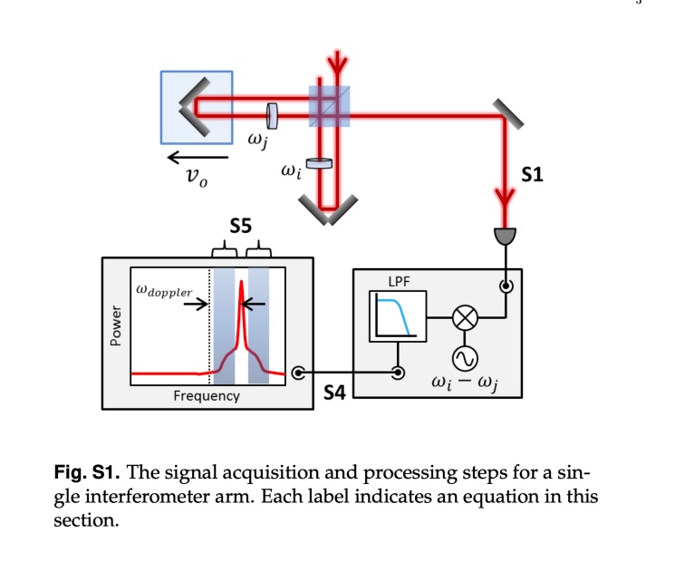 Solved An acousto-optical modulator (AOM) in each arm of our | Chegg.com